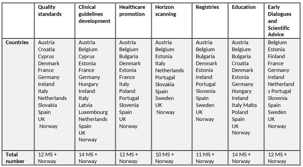 HTA Bodies and Principles : 1.3 Examples of HTA bodies in Europe and ...