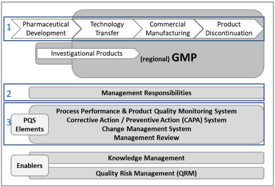 Introduction to Regulatory Affairs: 4. Pharmaceutical Quality System (PQS)