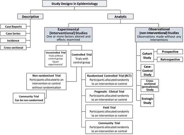 3. Studies in Pharmacoepidemiology and their classification | EUPATI ...