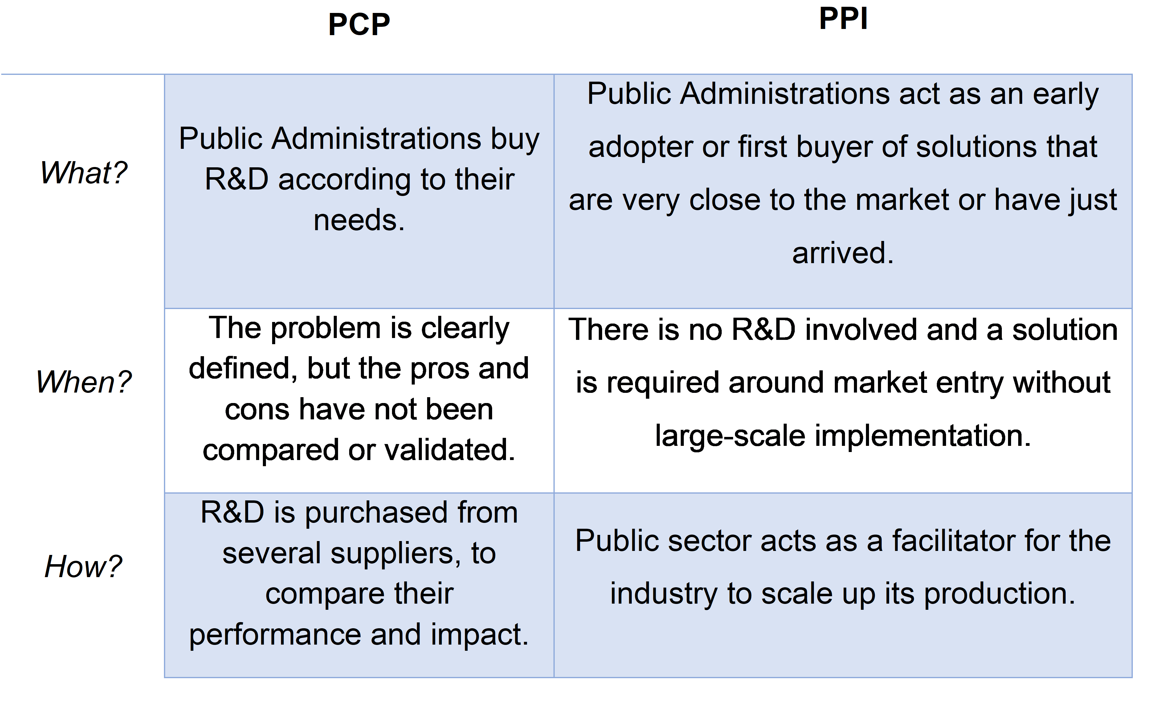 Course 3: Digital Health Development Process: 6. Public procurement process